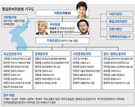 149명 매머드급 통준위(통일준비위원회)… 구색 맞춘 人選 우려도